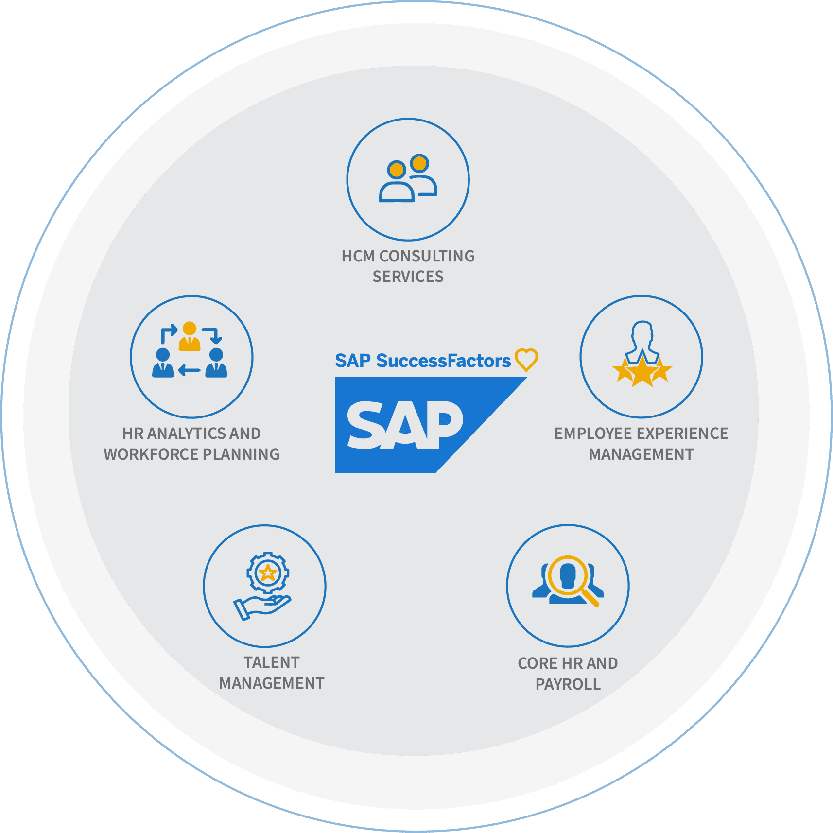 SAP Successfactors HCM ANG Infotech